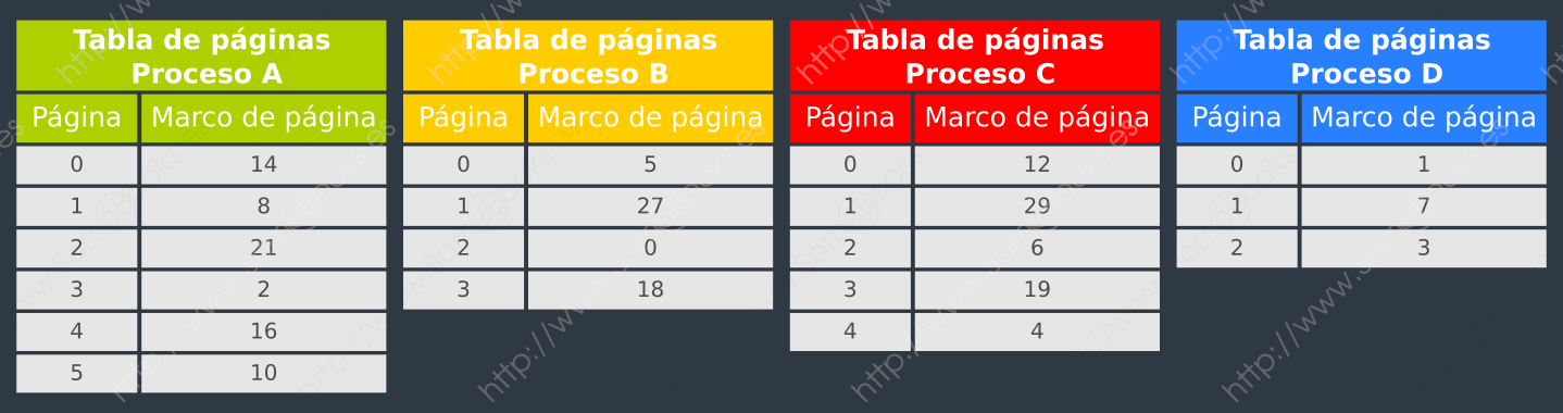 Capítulo 5: Gestión de la memoria principal - Página 5 de 8 - SomeBooks.es